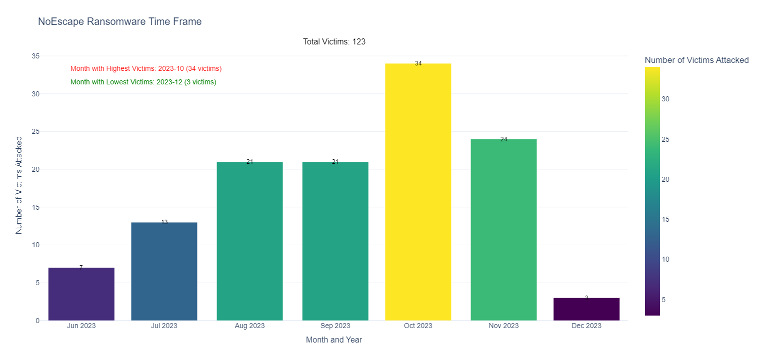 In-Depth Technical Analysis of NoEscape Ransomware | Blog | Dark Atlas ...