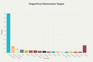 DragonForce Ransomware: From Hacktivism to Global Cyber Extortion ...